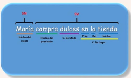 🥇 El análisis Sintáctico y su función