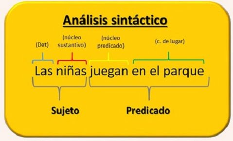 🥇 El análisis Sintáctico y su función