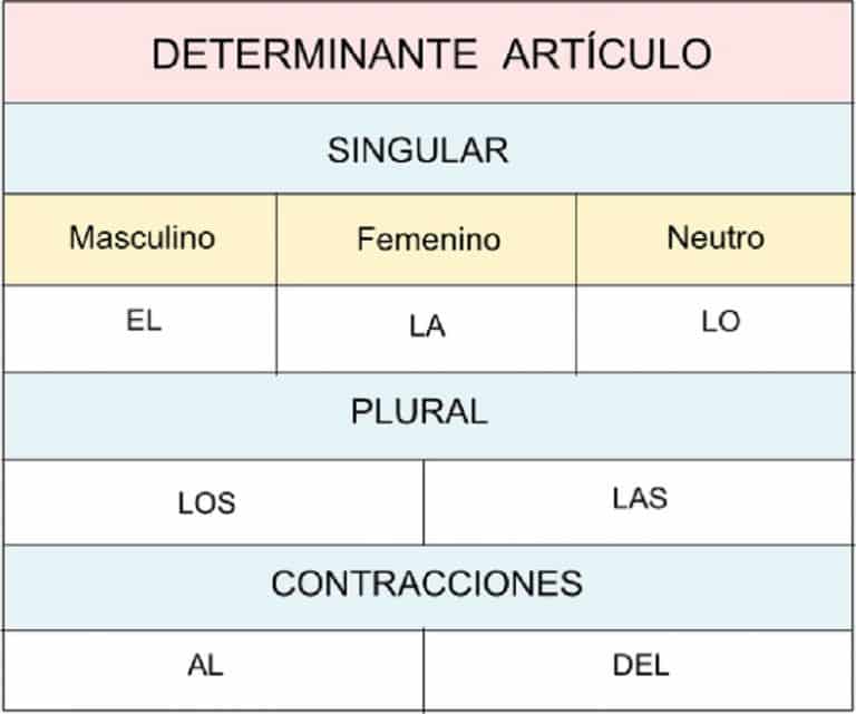 DETERMINANTES » Definición, Usos, Tipos Y 110 Ejemplos
