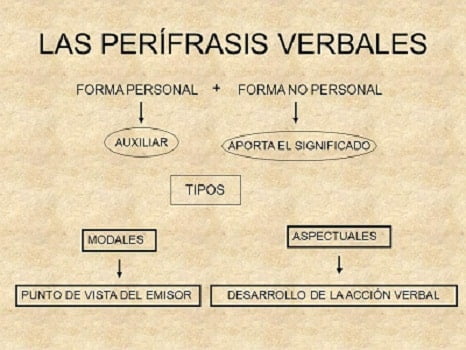 Perífrasis verbal ¿Qué es? Tipos, forma y 60 Ejemplos ⭐ - Escuela de Letras