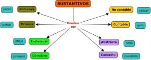 SUSTANTIVOS » Tipos, Género, Número Y 150 Ejemplos Explicativos