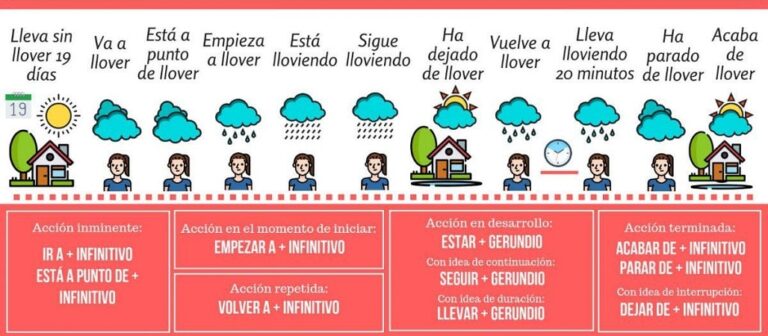 PERÍFRASIS » Definición, Elementos, Formas Y 30 Ejemplos
